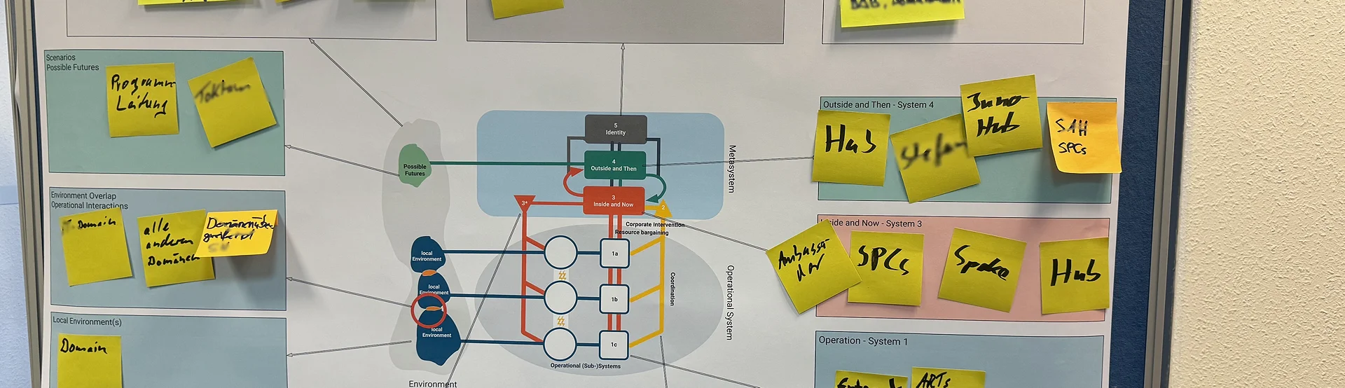 Viable Systems Organizational Cybernetics Vsm Training